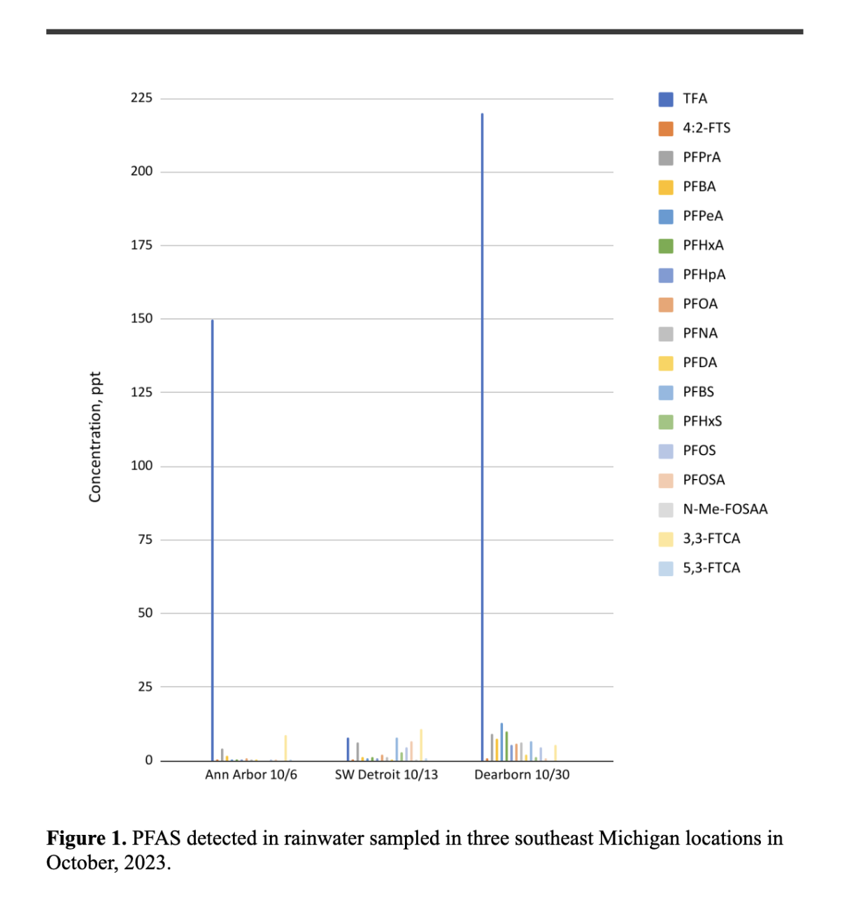 Detecting PFAS in Air Using Rainwater Collection | Ecology Center